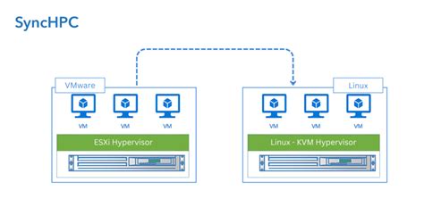 Migrating Vmware Vms To Kvm A Step By Step Guide