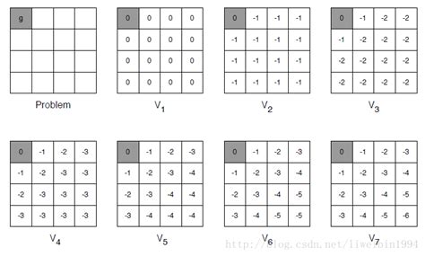 强化学习 三 ：动态规划求解mdp planning by dynamic programming 动态规划与mdp csdn博客