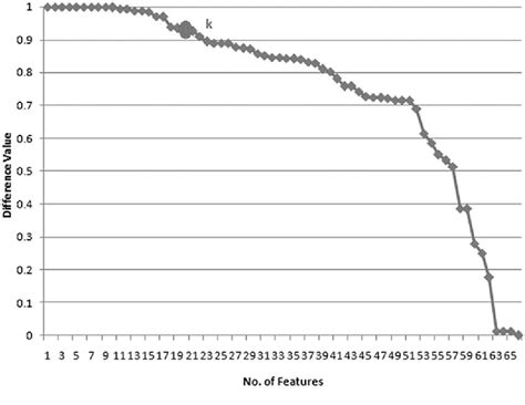 Figure 4 From Content Based Image Retrieval In Dermatology Using Intelligent Technique