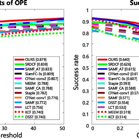 Precision Plots And Success Plots Auc Over Overall Of 13 Tracking Download Scientific Diagram