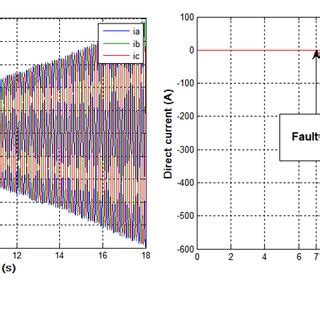 The Effect Of An Inter Turn Short Circuit Fault Of Severity 4 At Time Download Scientific