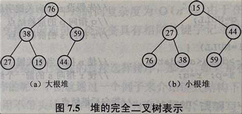 C语言数据结构【手抄版】第七章 排序编写c语言程序对于给定的某无序序列 372653856411533 完成以下任务 Csdn博客