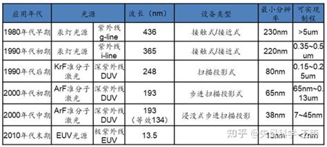 半导体设备系列 光刻机 知乎