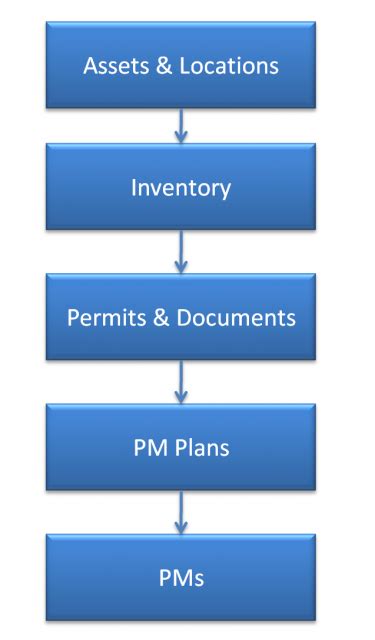 Calem Setup Part 2 Preventive Maintenance Clays Blog Enterprise Asset Management Eamcmms