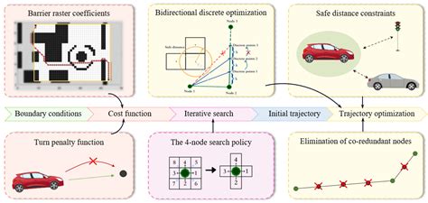 intelligent vehicle path planning based on optimized a algorithm
