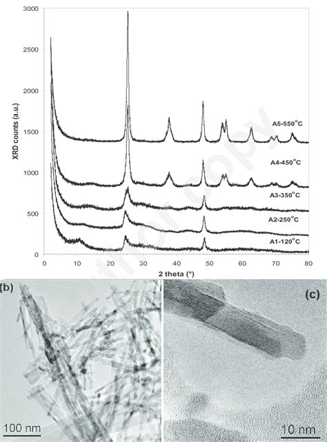 A Xrpd Patterns Of Samples Prepared Through Thermal Post Treatment