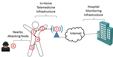 Proposed Telemedicine Scenario Download Scientific Diagram
