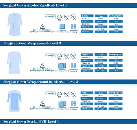 Surgical Gowns Prevalent