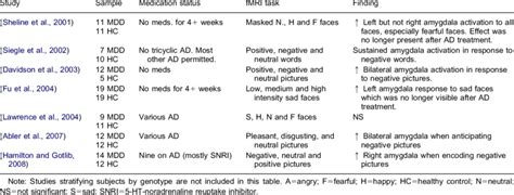 Endophenotype 1 Amygdala Reactivity In Subjects With Mdd Download Table
