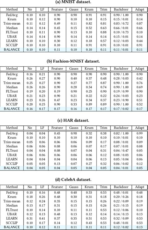 Byzantine Robust Decentralized Federated Learning