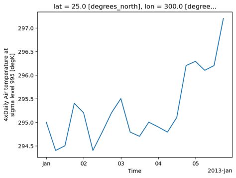 Indexing And Selecting Data