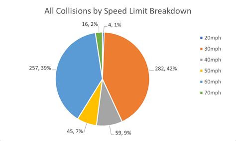 Road Traffic Collisions And Casualties 2023 Review Dorset Council