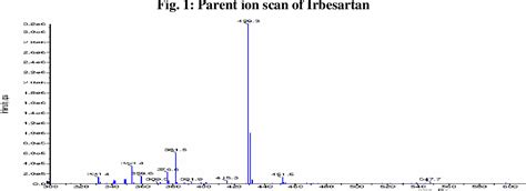 Figure 1 From Lc Ms Ms Method For The Simultaneous Estimation Of Losartan Potassium And