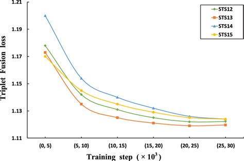 Relationship Between Triplet Fusion Loss On Sts Tasks And Training Download Scientific Diagram