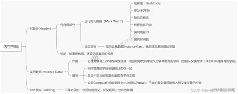 Jvm之对象内存布局按树状图jvm 内存对象 Csdn博客