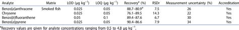 Limits Of Detection And Of Quantification Recovery And Repeatability Download Table