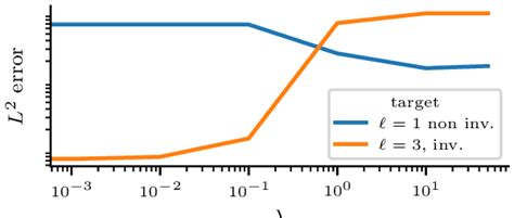 Trade Off On Downstream Errors Effect Of Pretraining Regularization λ Download Scientific