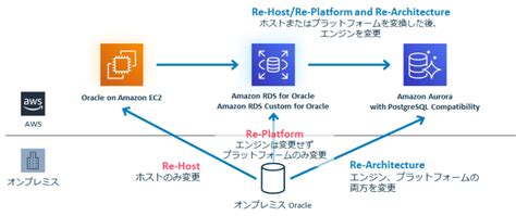 amazon rds custom for oracleで増えたoracle dbのaws移行パス、それぞれの違いは？自社に最適な移行先は