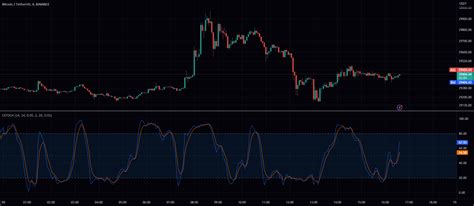 Stochastic Chebyshev Smoothed With Zero Lag Smoothing — Indicator By Thepeacefullizard