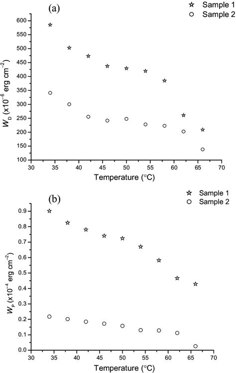 Temperature Dependence Of Anchoring Energy Coefficients A Dispersion