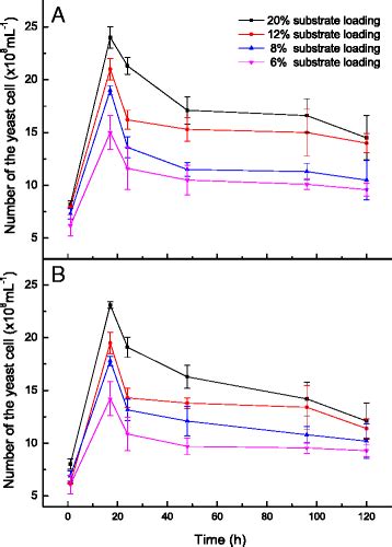 The Number Of Live Yeast Cells During Simultaneous Saccharification And Download Scientific