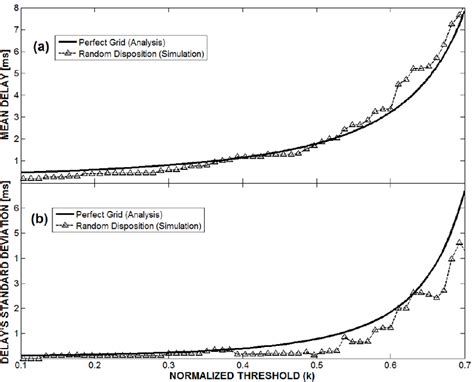 7 Synchronization Mean Delay E T K D And Standard Deviation σ