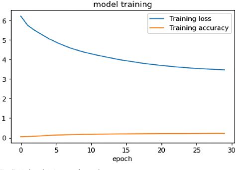 Figure 3 From Bi Directional Long Short Term Memory Gated Recurrent Unit Model For Amharic Next