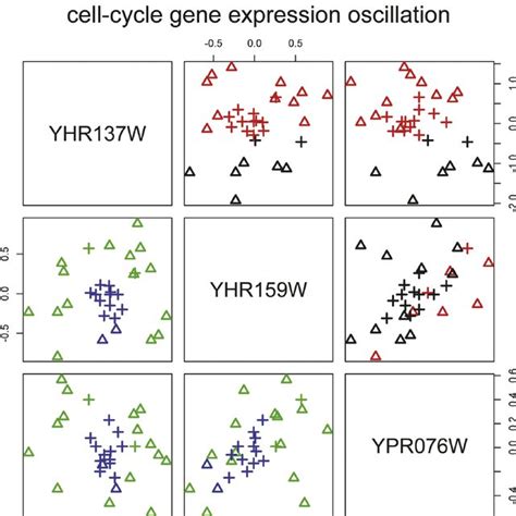 Yeast Cell Cycle Data Expression Levels For Three Oscillatory Genes
