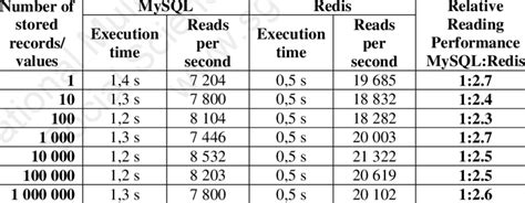 Relative Performance Of Mysql And Redis Reading 10000 Recordsvalues