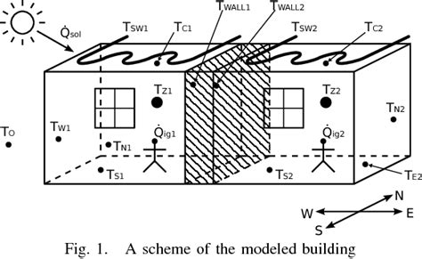 Figure 1 From Optimization Of Predicted Mean Vote Thermal Comfort Index Within Model Predictive