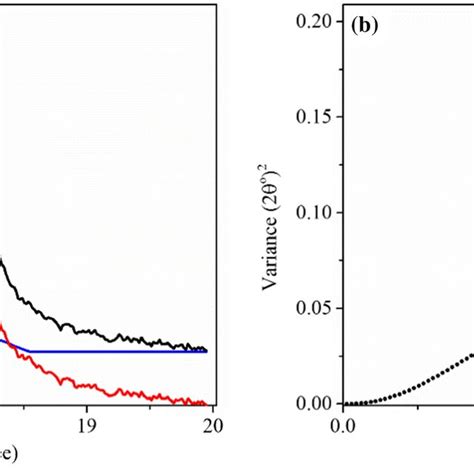 Applying The Modified Enzo Parrish Method On The First Peak Of The Xrd Download Scientific