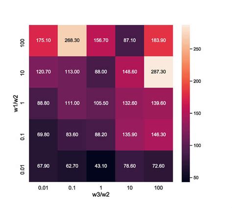 The Heatmap Of Average Computing Iterations Of 10 Instances With