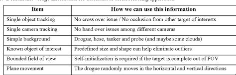 Table 1 From Drogue Tracking Using 3 D Flash Lidar For Autonomous Aerial Refueling Chen