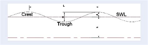 Sine Wave Pattern And Associated Parameters In Waves Download