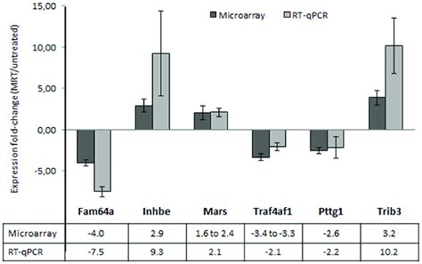 Validation Of Microarray Analysis By Quantitative Rt Pcr On Tumor Download Scientific Diagram