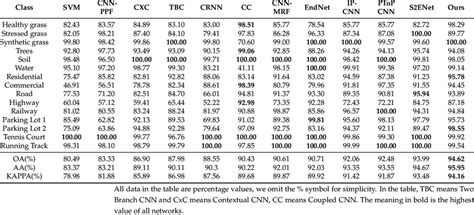 Comparative Experiment Of The Houston Dataset Download Scientific
