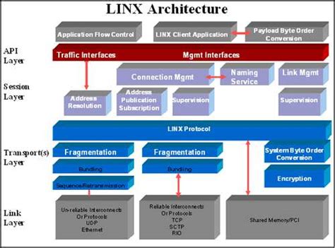 Linx An Open Source Ipc For Distributed Multicore Embedded Designs