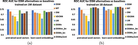 Effect Of Data Set Scale On Models Ctr Prediction Performance