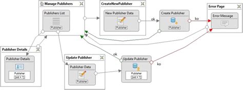 Ifml Models For Crud Operations Object Oriented Analysis And Design