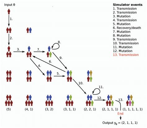 An Example Of A Transmission Process Simulated Under A Parameter