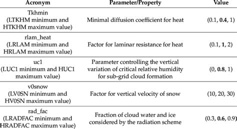 parameters used for calibration and their ranges default values in