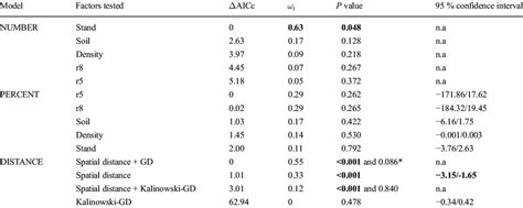 Models Selection And Multimodel Inference According To Results Of The