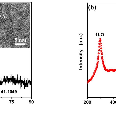 X Ray Diffraction Pattern A And Raman Spectra B Of As Synthesized