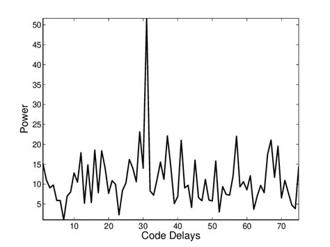 Standard Deviation Of Doppler Shift Estimation Error Vs Cn 0 Using Download Scientific