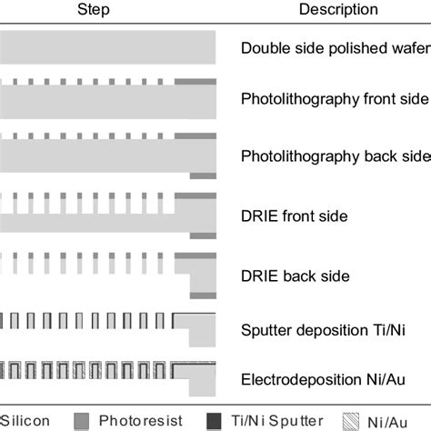 Main Steps Of The Microfabrication Process Download Table