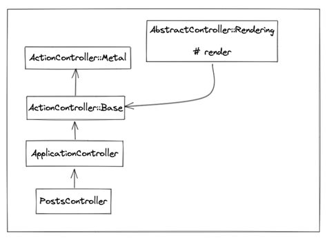 Understanding The Rails Rendering Process