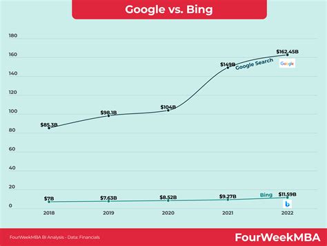 Bing Vs Google FourWeekMBA
