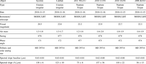 Observational Circumstances And Derived Spectral Slopes For Observed Download Scientific