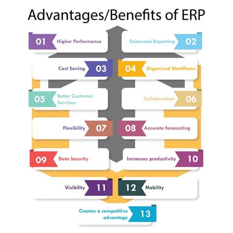 What Is Erp Key Advantages And Disadvantages Explained