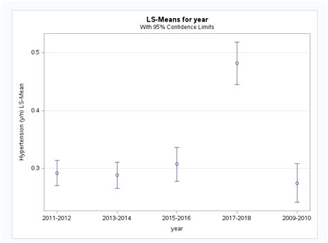 Solved Proc Surveyreg Box Plot Sas Support Communities